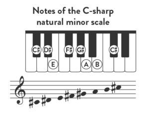 C-sharp Minor Scale | Piano Notes, Chords, Melodic, Harmonic