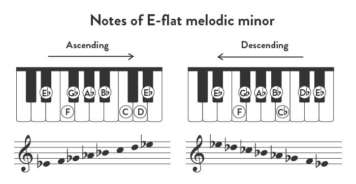 E-flat Minor Scale | Piano Notes, Chords, Harmonic, Melodic