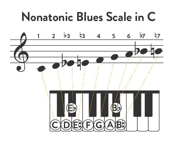 Blues Scale | Piano Tutorials, Charts, Songs & Videos