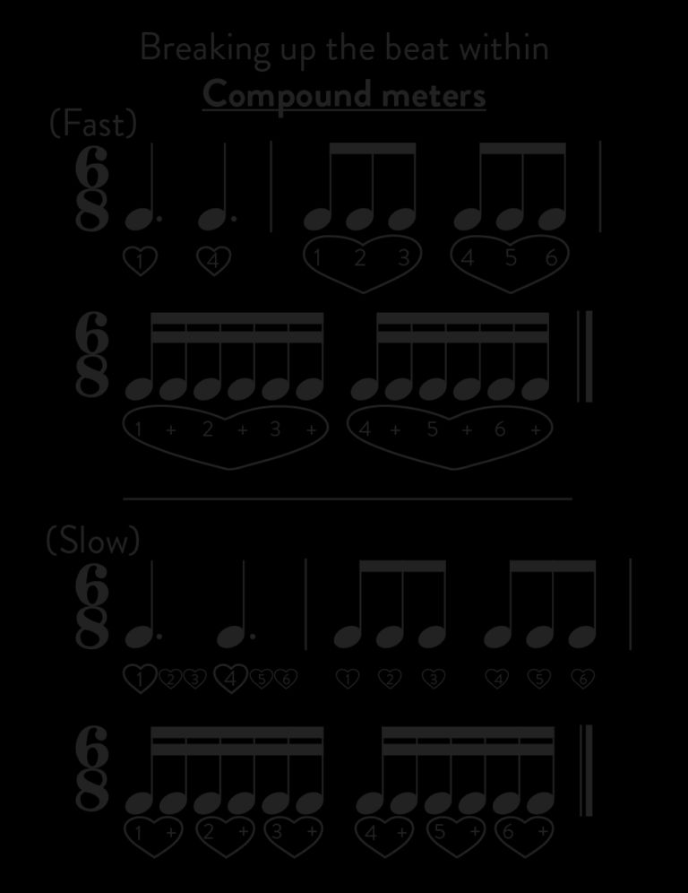 Simple vs. Compound Meter in Music | Free Resources