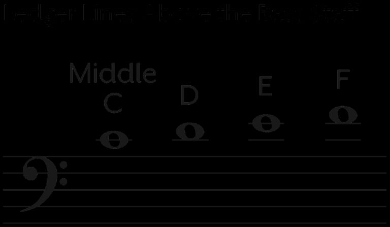 Ledger Lines in Music | Definition, Notes & Examples