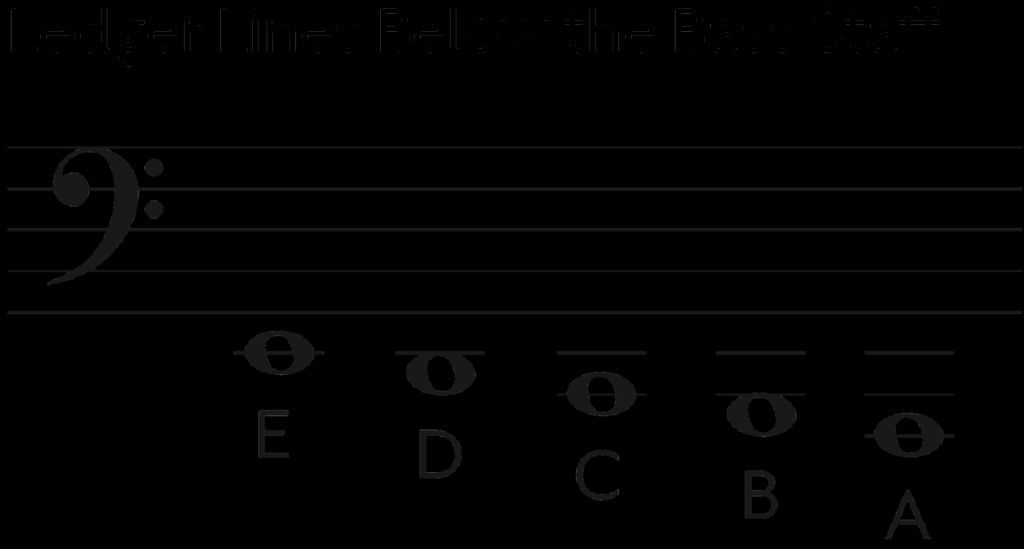 Ledger Lines in Music | Definition, Notes & Examples