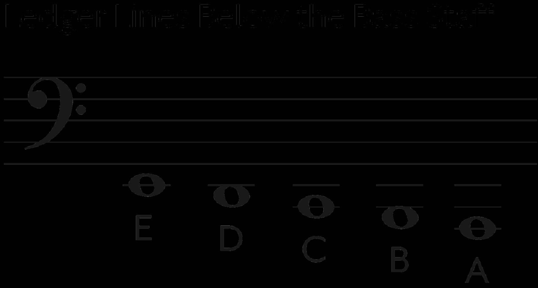Ledger Lines in Music | Definition, Notes & Examples