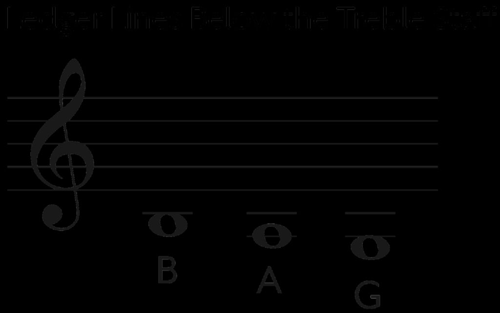 Ledger Lines in Music | Definition, Notes & Examples