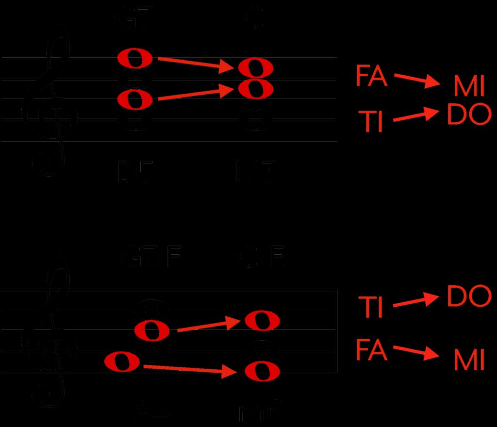 Enharmonic Equivalent Notes, Keys, Modulation, & Definition