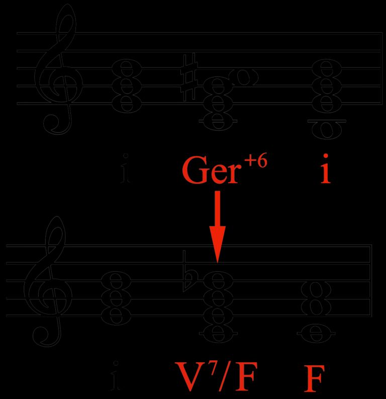 Enharmonic Equivalent Notes, Keys, Modulation, & Definition