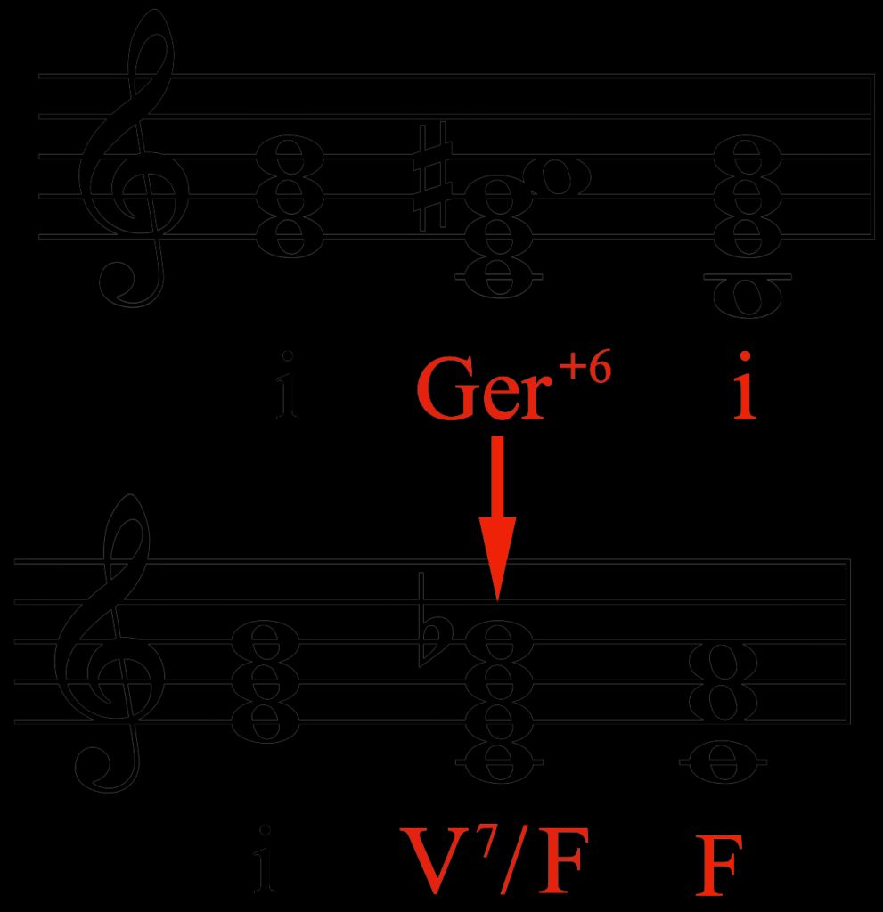 Enharmonic Equivalent Notes, Keys, Modulation, & Definition