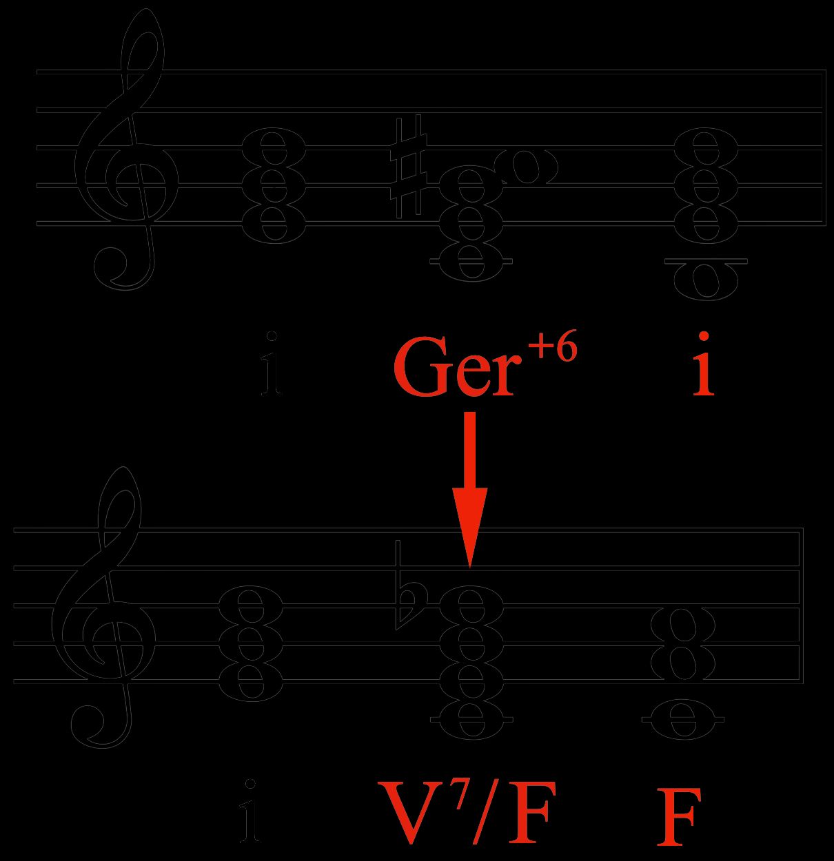 Enharmonic Equivalent Notes, Keys, Modulation, & Definition