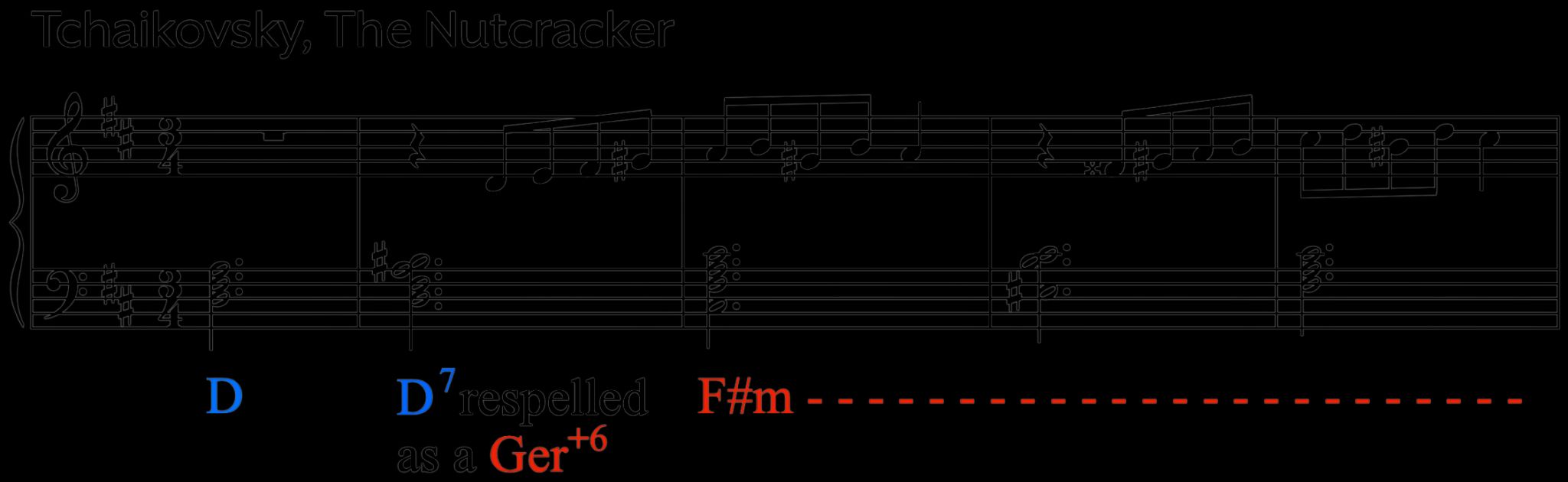 Enharmonic Equivalent Notes, Keys, Modulation, & Definition