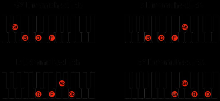 Enharmonic Equivalent Notes, Keys, Modulation, & Definition
