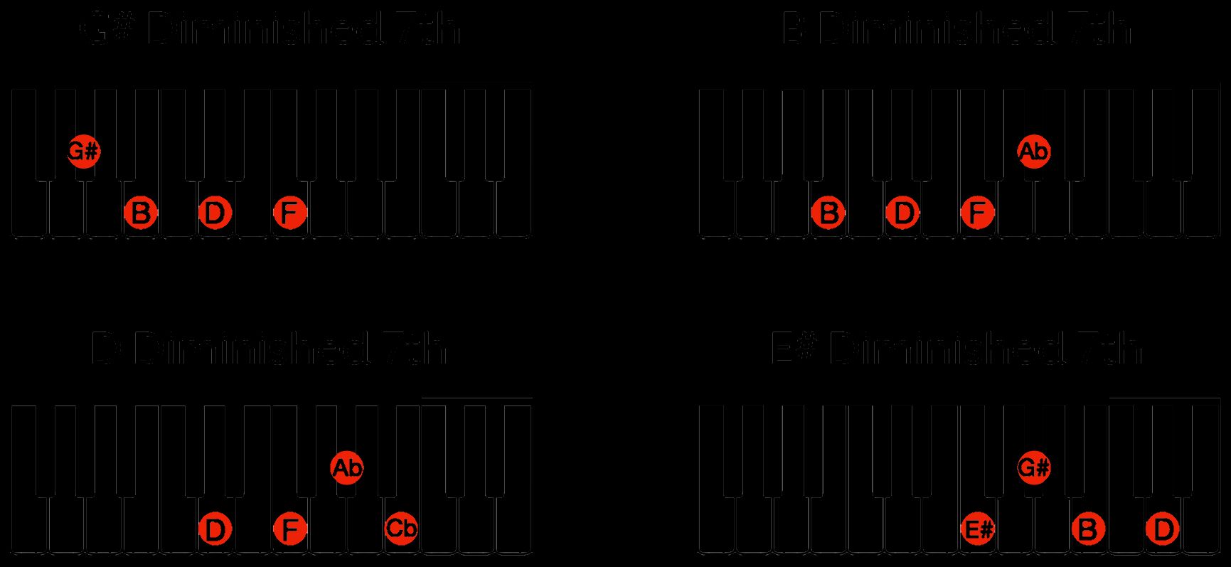 Enharmonic Equivalent Notes, Keys, Modulation, & Definition