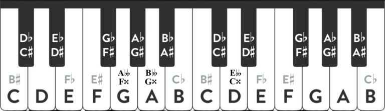 Enharmonic Equivalent Notes, Keys, Modulation, & Definition
