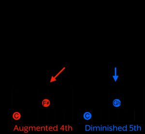 Enharmonic Equivalent Notes, Keys, Modulation, & Definition