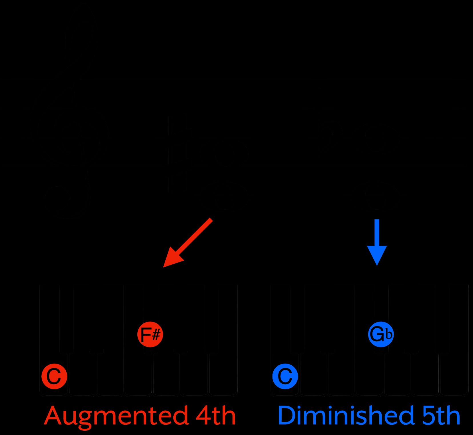 Enharmonic Equivalent Notes, Keys, Modulation, & Definition