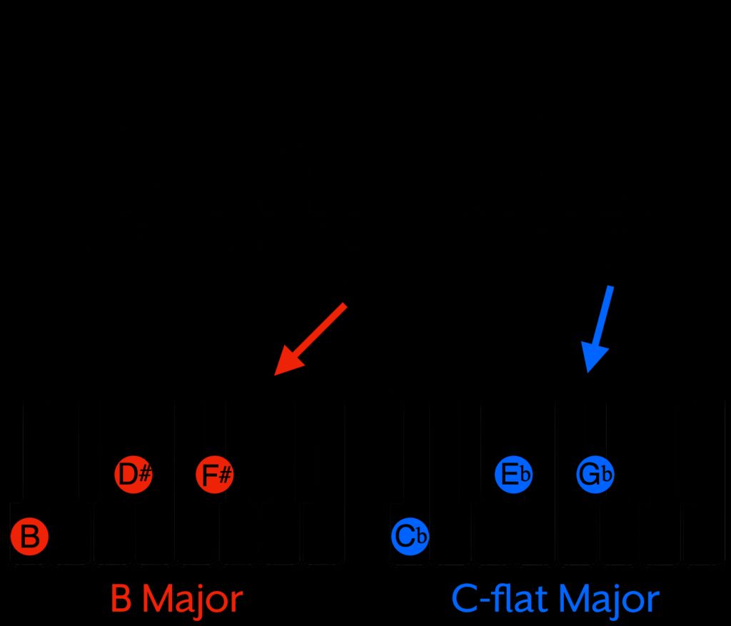 Enharmonic Equivalent Notes, Keys, Modulation, & Definition