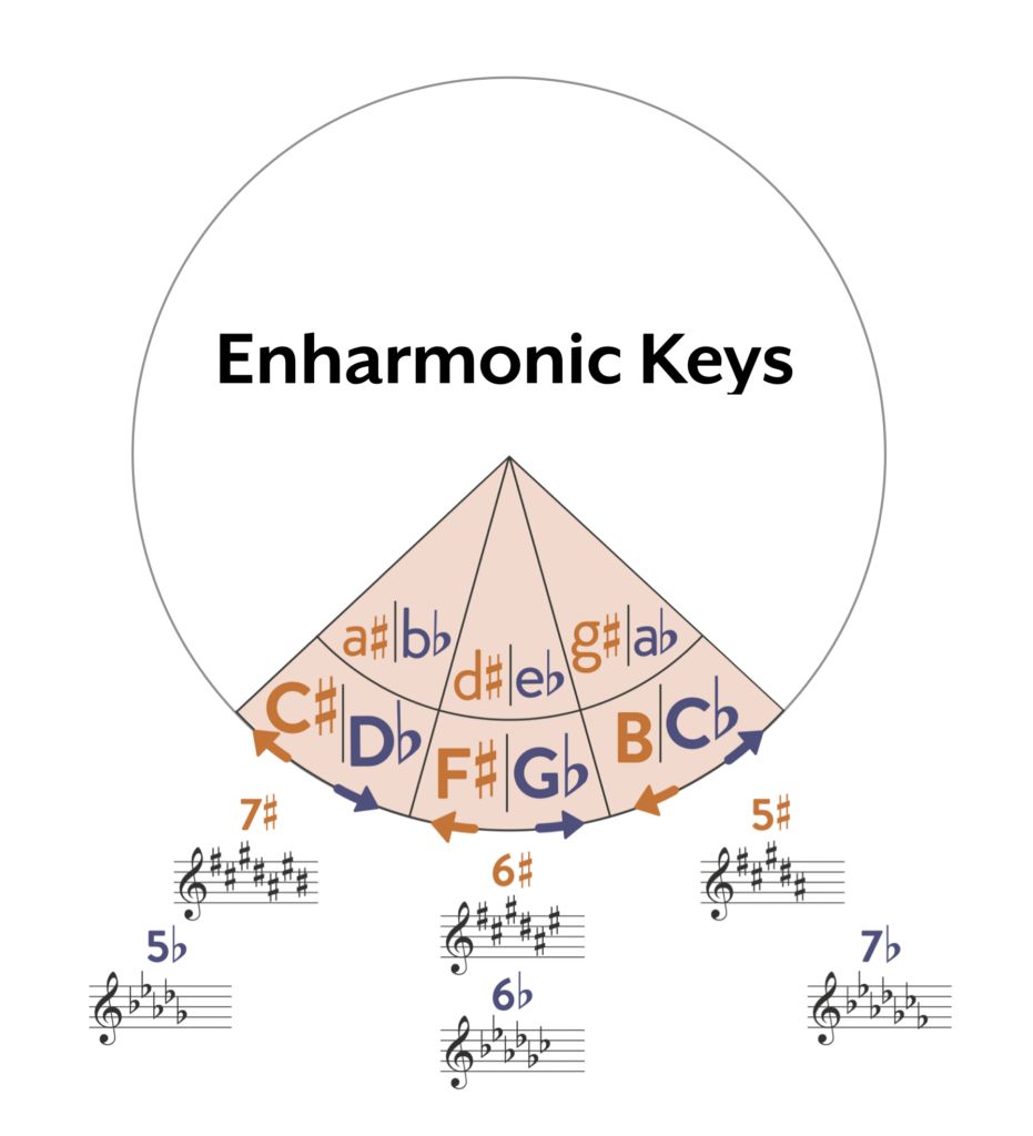 Enharmonic Equivalent Notes, Keys, Modulation, & Definition