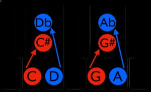 Enharmonic Equivalent Notes, Keys, Modulation, & Definition