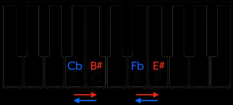 Enharmonic Equivalent Notes, Keys, Modulation, & Definition