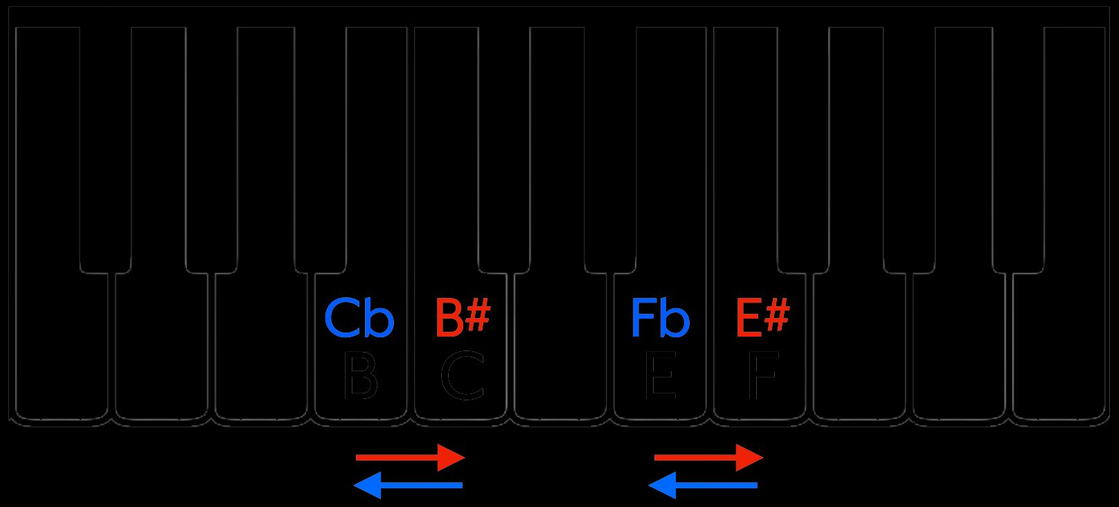 Enharmonic Equivalent Notes, Keys, Modulation, & Definition