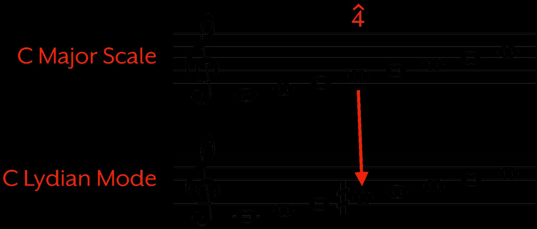 Lydian Mode in Music | What It Is, Playing Tips & Examples
