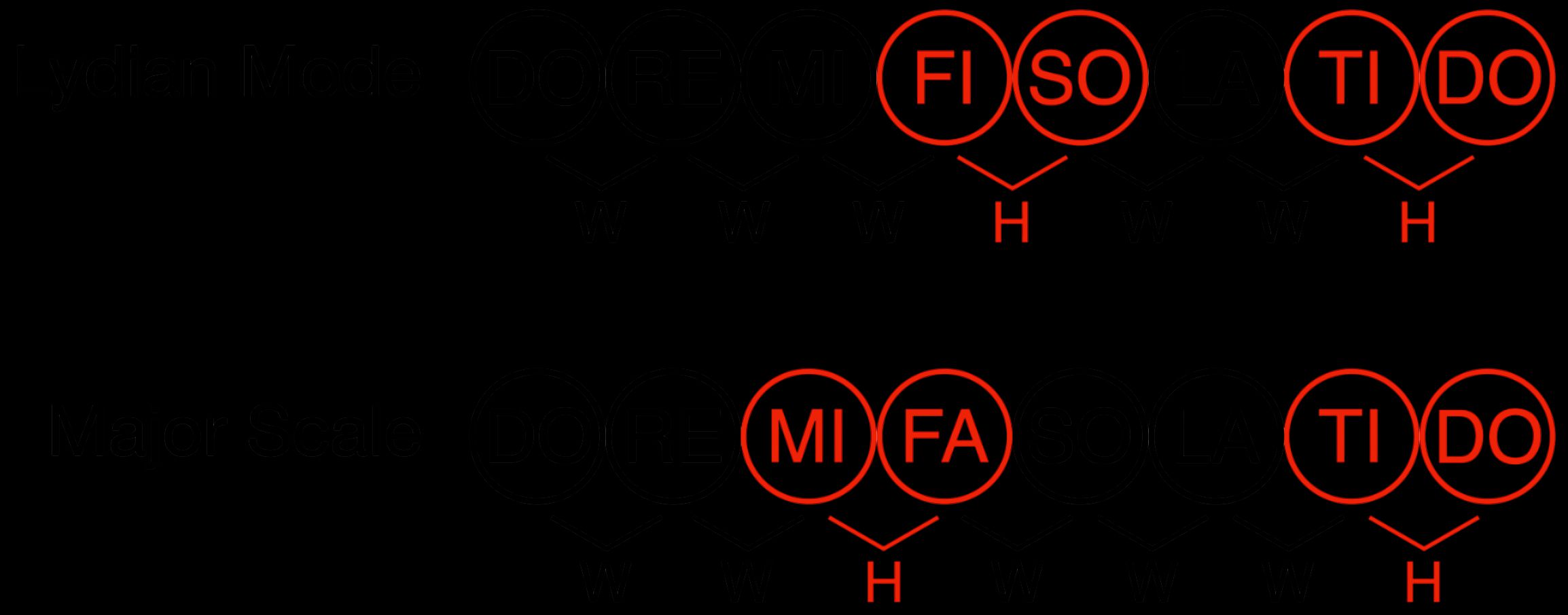 Lydian Mode in Music | What It Is, Playing Tips & Examples