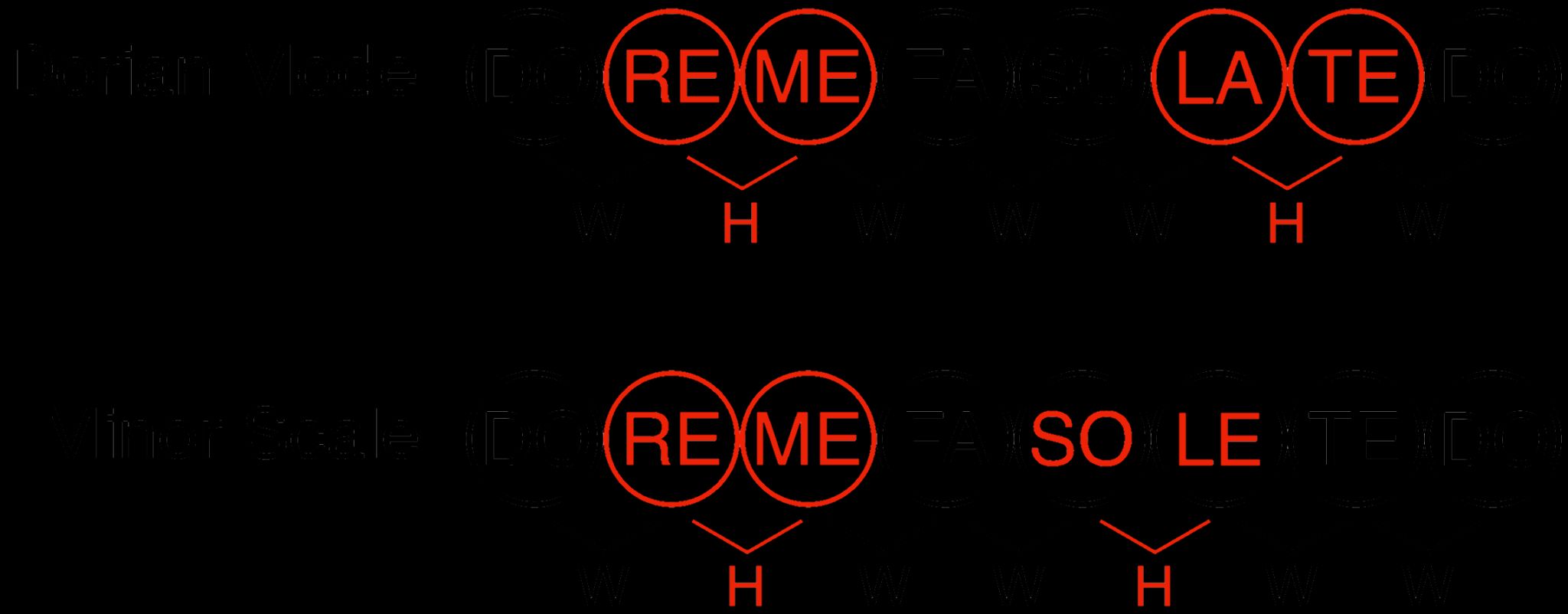 Dorian Mode Explained: What It Is, Chords & Songs for Piano
