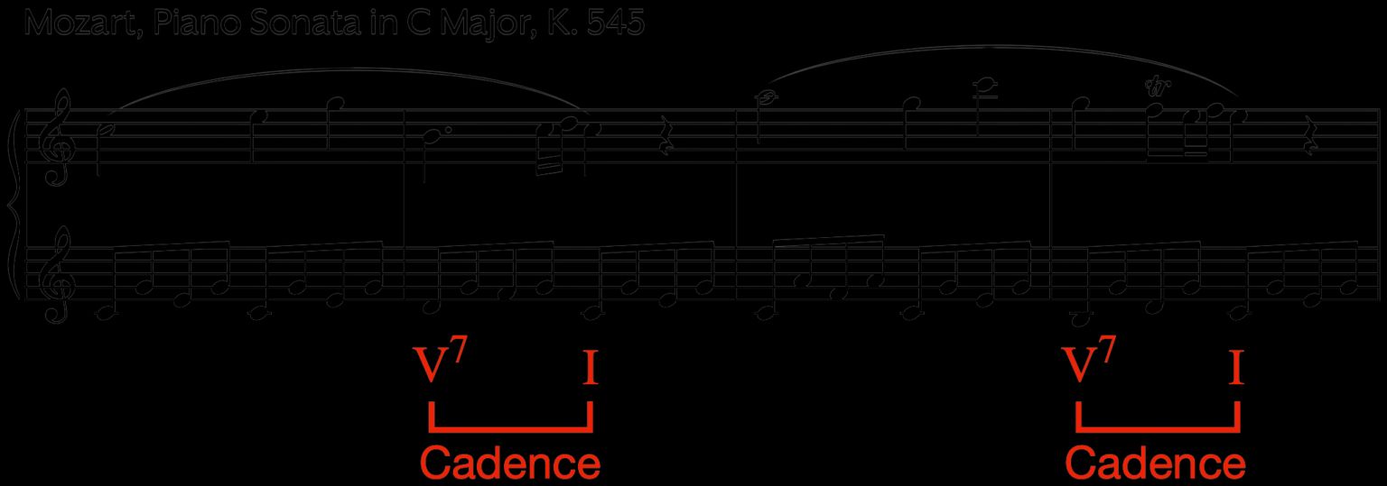 Cadence in Music Theory: Defining Endings & Transitions