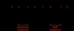 Cadence in Music Theory: Defining Endings & Transitions
