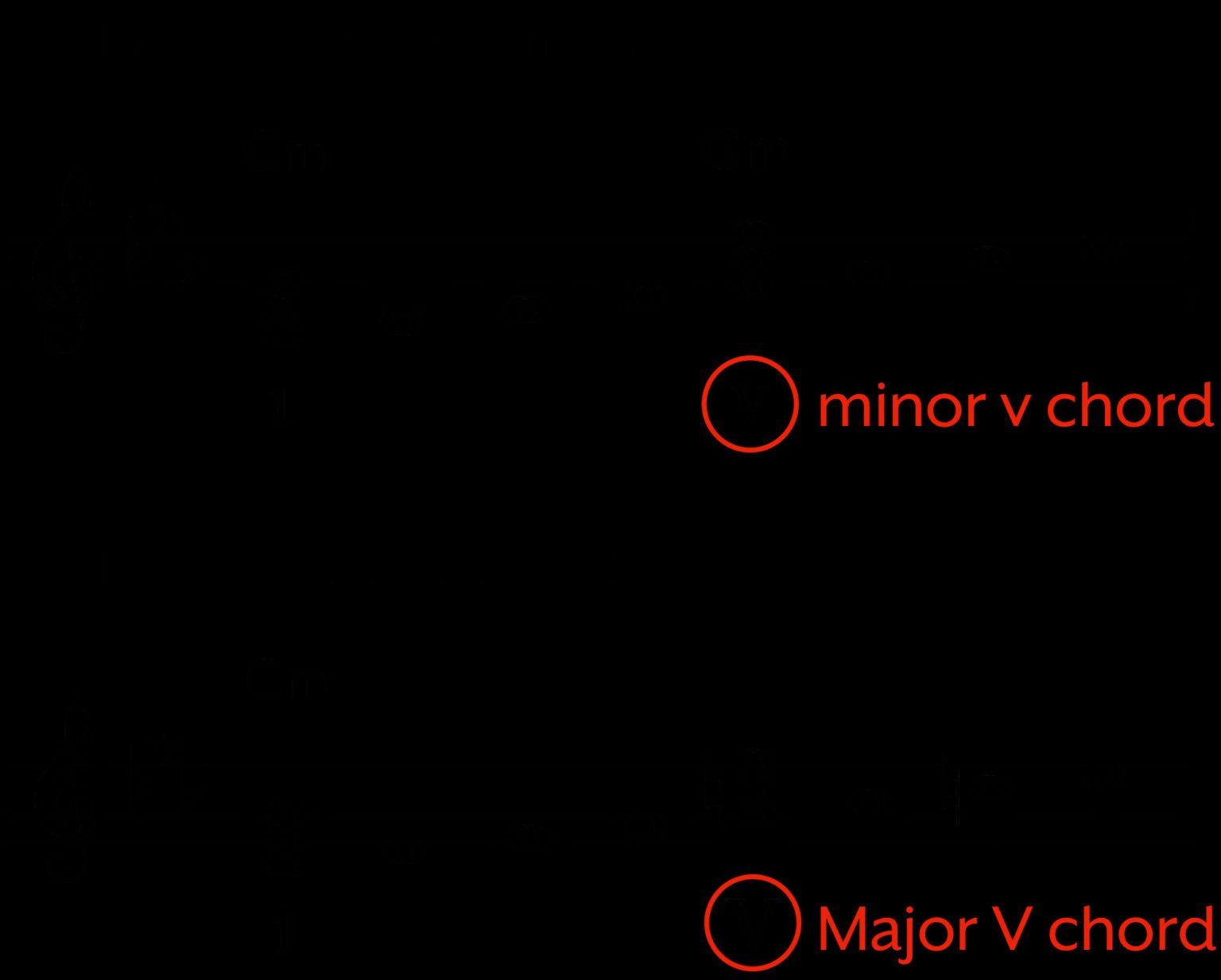 Cadence in Music Theory: Defining Endings & Transitions