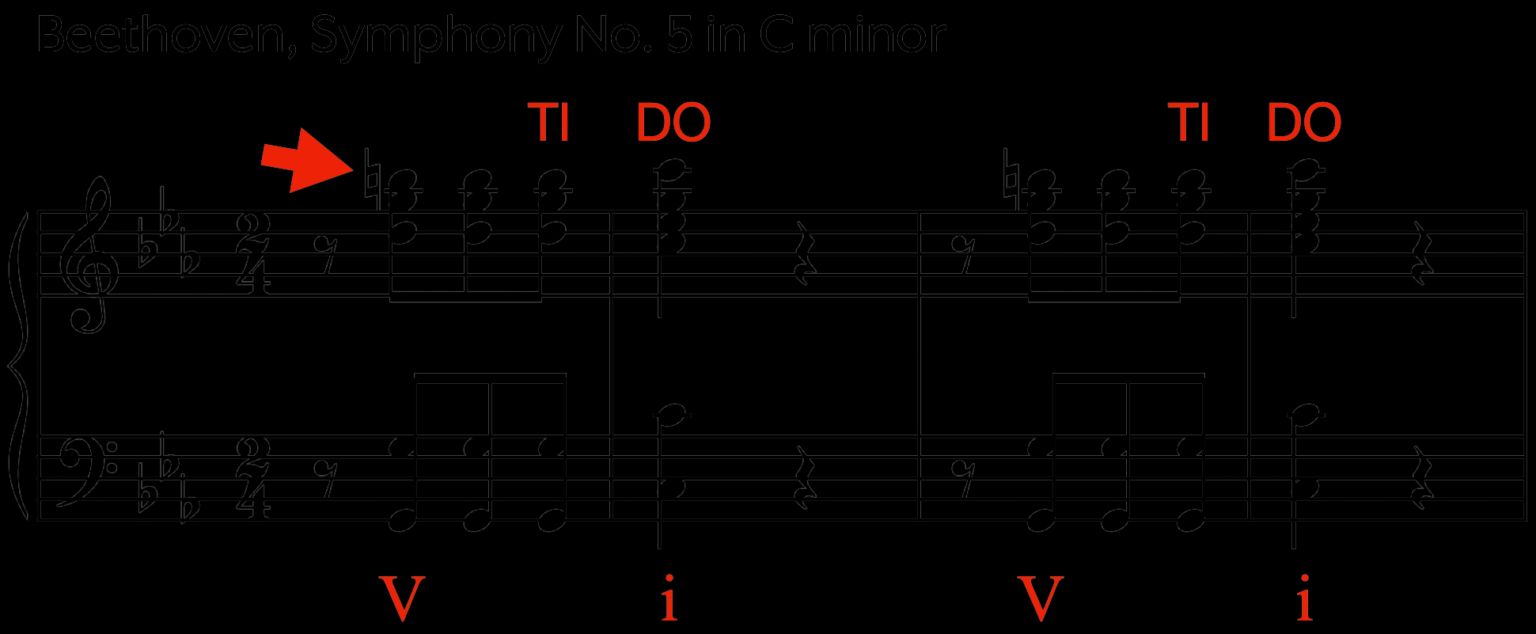 Cadence in Music Theory: Defining Endings & Transitions