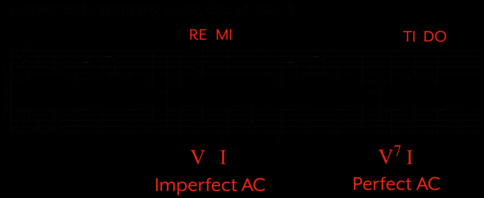 Cadence in Music Theory: Defining Endings & Transitions