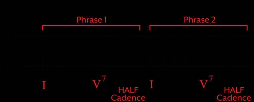 Cadence in Music Theory: Defining Endings & Transitions