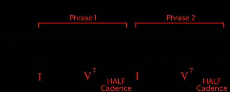Cadence in Music Theory: Defining Endings & Transitions