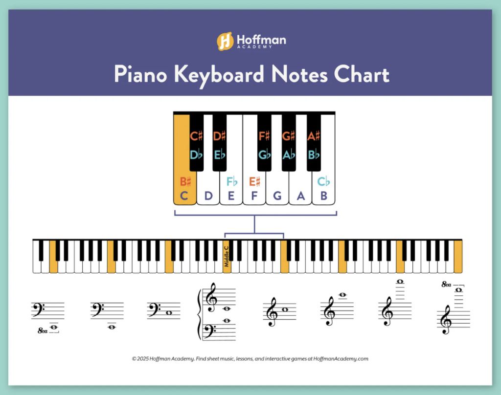 Piano Keys: Notes & Navigation Guide | Free Resources - Hoffman Academy