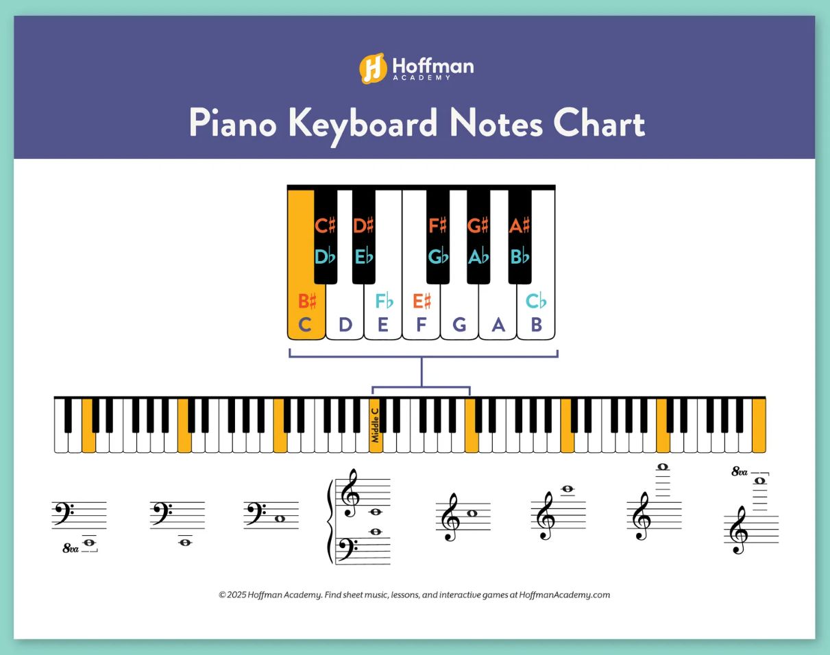 Piano Keys: Notes & Navigation Guide | Free Resources - Hoffman Academy