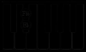 Double Flat in Music | What It Is, Why It's Used & Examples