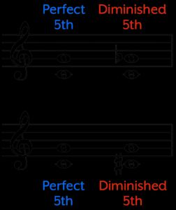 Diminished Chord Info | Triads, Half, Full 7th & Symbol