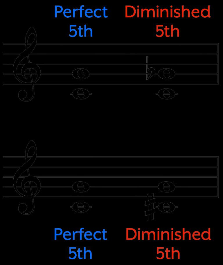Diminished Chord Info | Triads, Half, Full 7th & Symbol