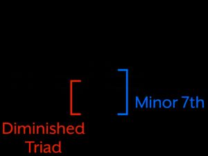 Diminished Chord Info | Triads, Half, Full 7th & Symbol