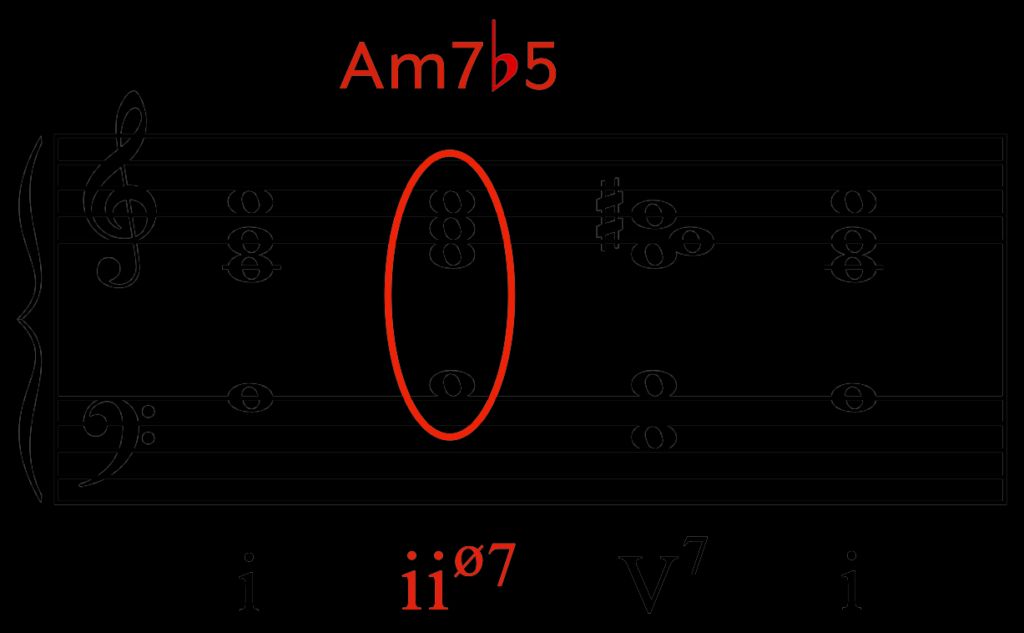 Diminished Chord Info | Triads, Half, Full 7th & Symbol
