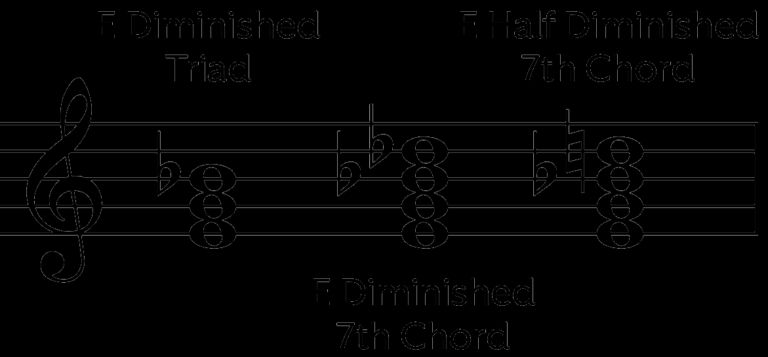 Diminished Chord Info | Triads, Half, Full 7th & Symbol