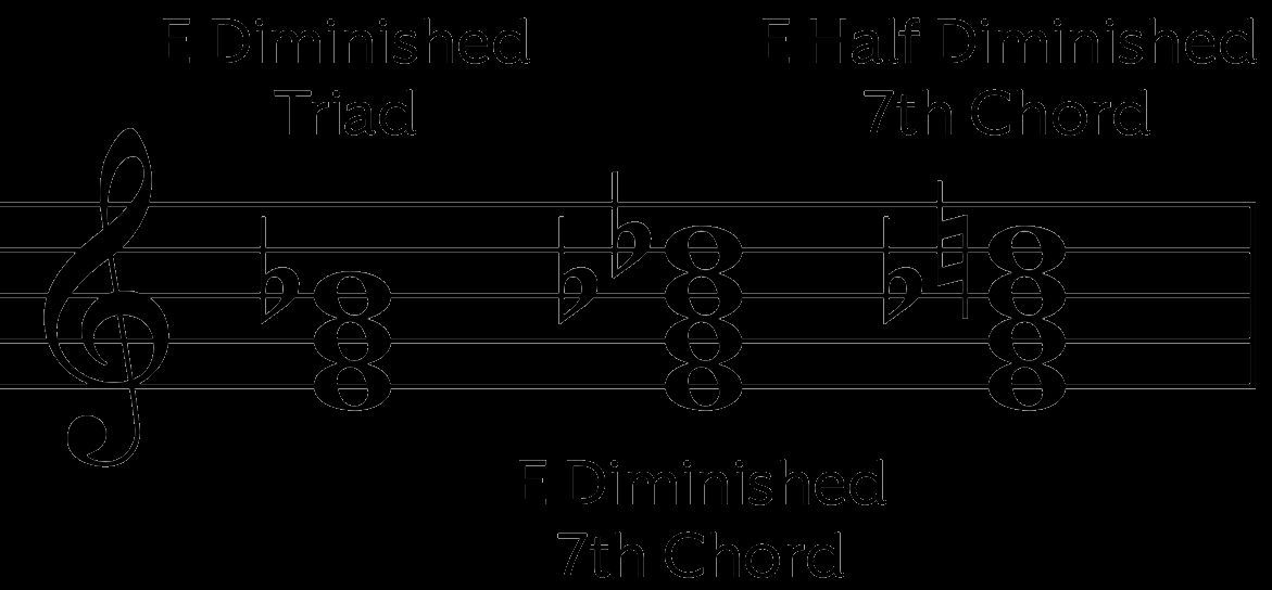 Diminished Chord Info | Triads, Half, Full 7th & Symbol