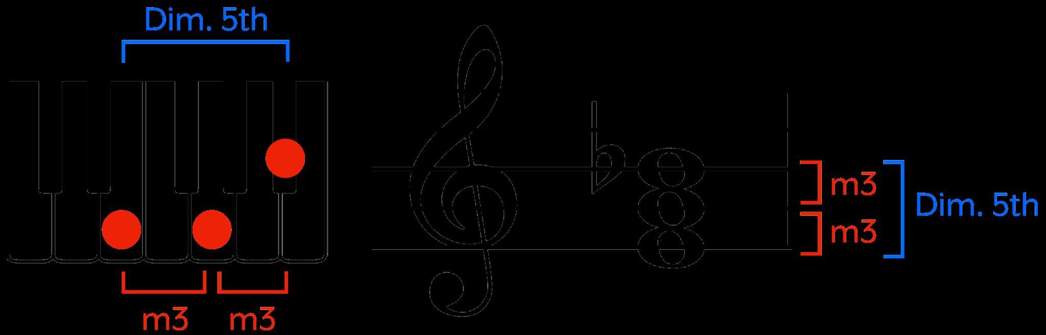 Diminished Chord Info | Triads, Half, Full 7th & Symbol