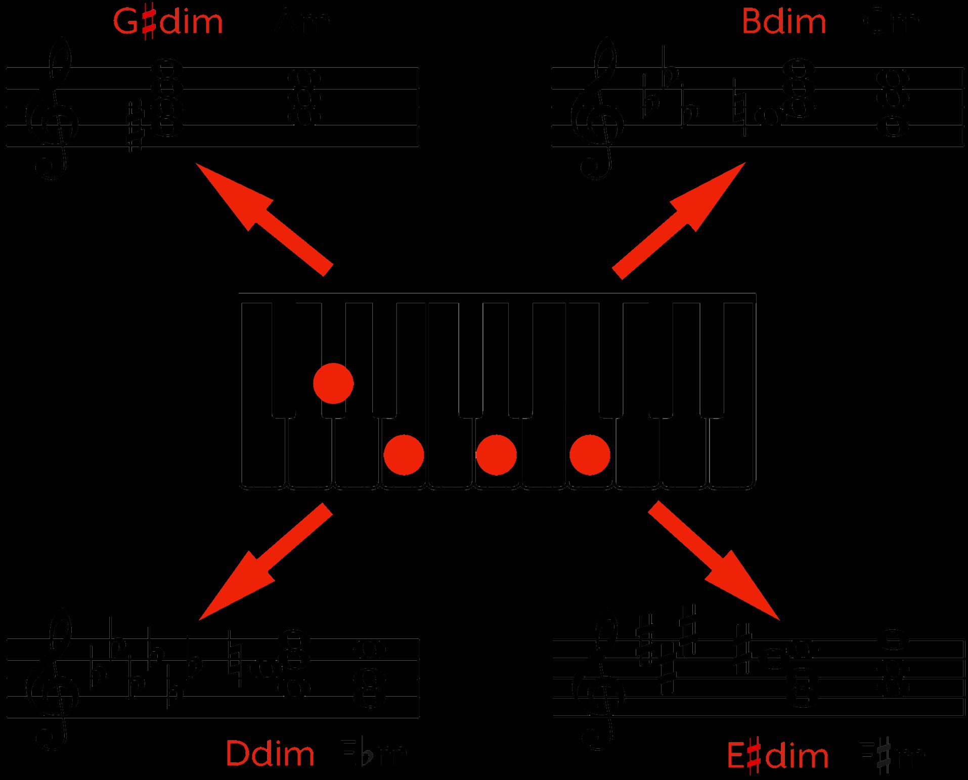 Diminished Chord Info | Triads, Half, Full 7th & Symbol