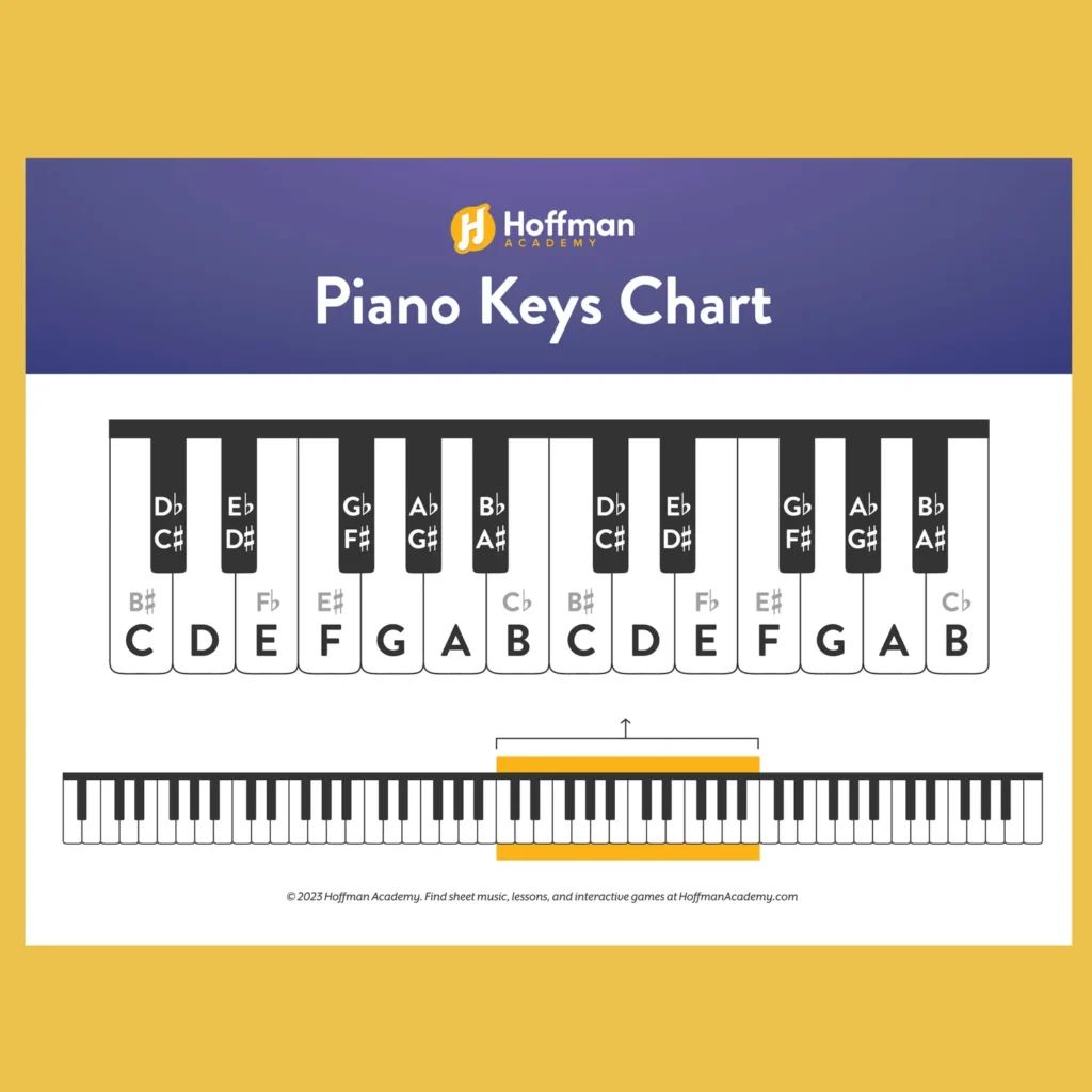 Piano Keyboard Layout for Navigating & Learning the Keys