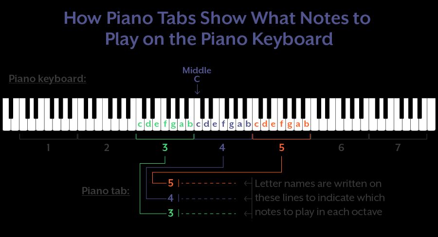 Piano Tabs | What They Are, How to Read Them & Resources