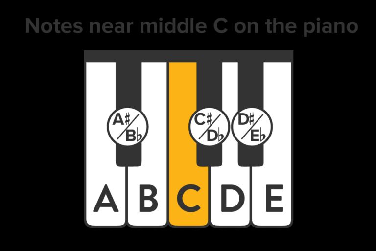 Middle C: Piano Location, Notation & Beginner Practice Tips