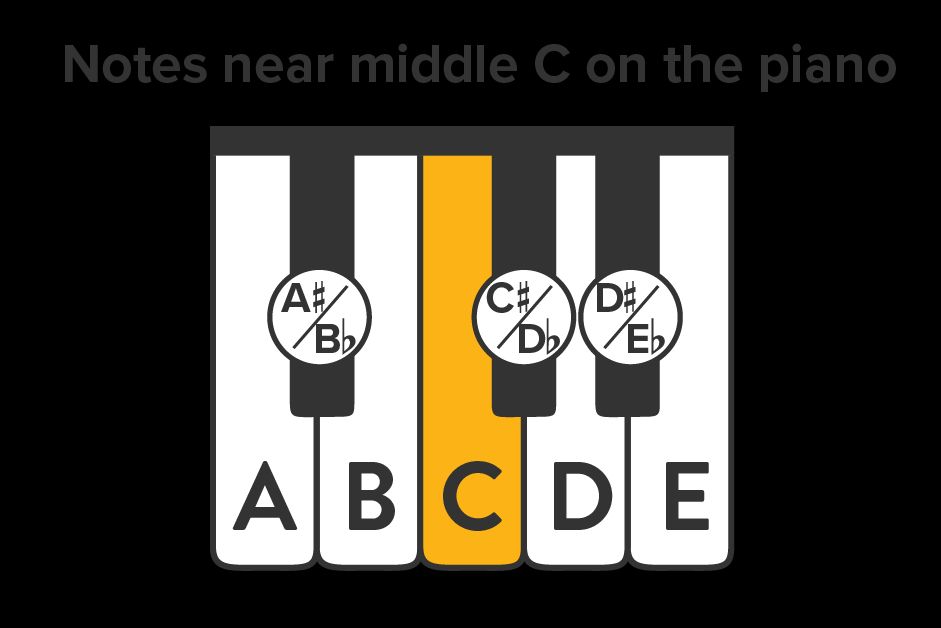 Middle C: Piano Location, Notation & Beginner Practice Tips