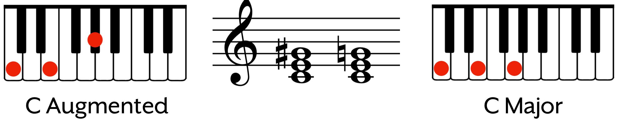 Augmented Chords | The Complete Guide for Piano Players