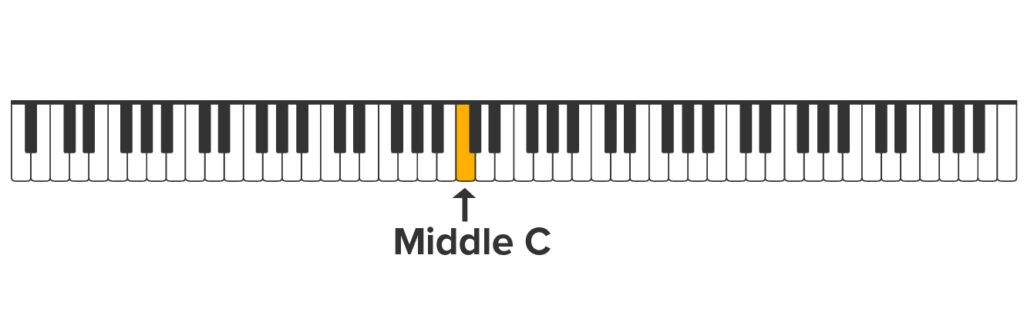 Middle C: Piano Location, Notation & Beginner Practice Tips